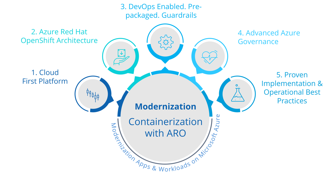 Containerization with Azure Red Hat OpenShift (ARO)